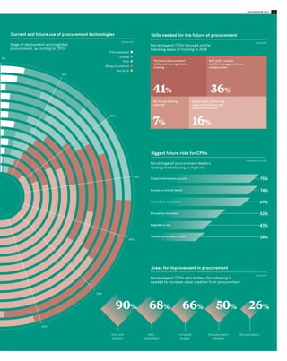 The future of procurement | PDF