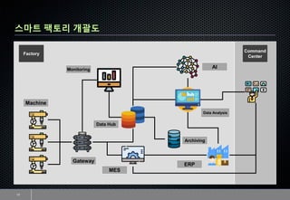 The Future of Smart Factory | PDF