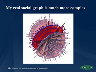 The Future of Social Networks | PPT