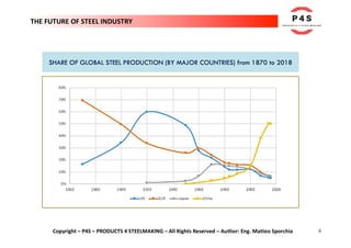 THE FUTURE OF STEEL INDUSTRY (products4steelmaking, steel, steelmaking ...