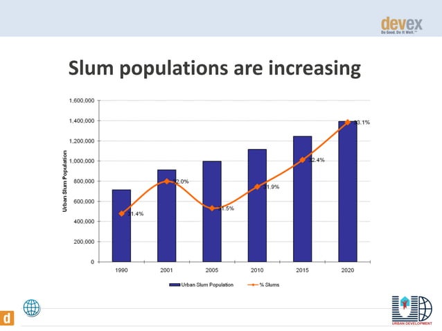 Slum populations are increasing THE
