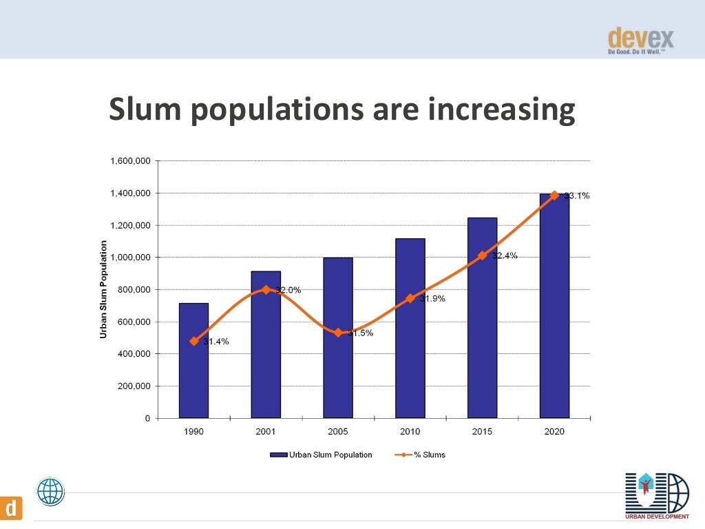 Slum populations are increasing THE