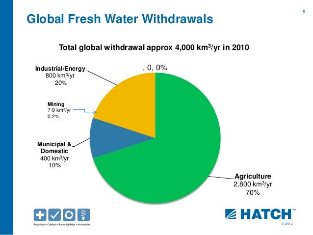The future of water in the mining industry