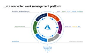 The future of work management project delivery tools | PPT
