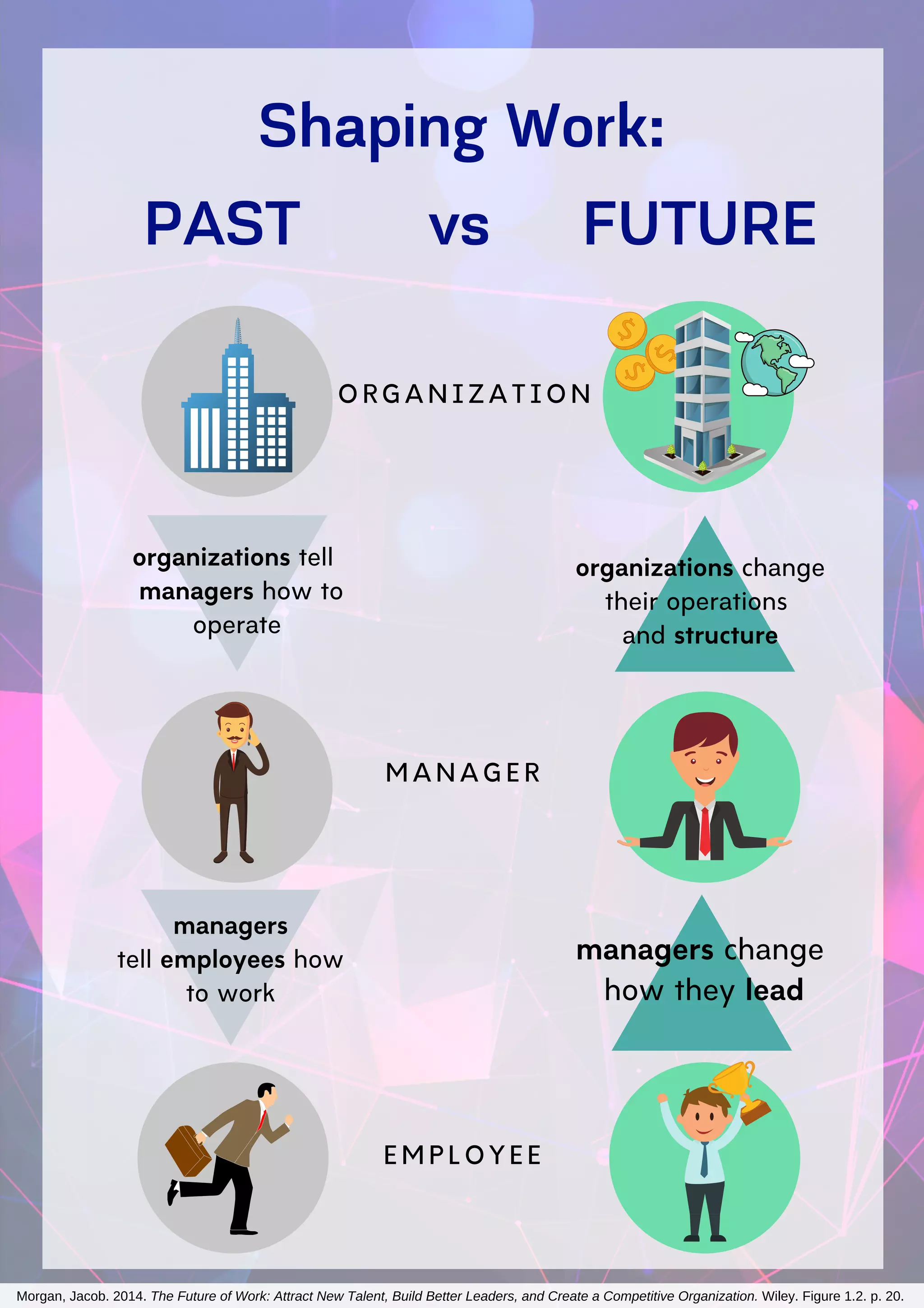 The Future of Work - book summary | PDF