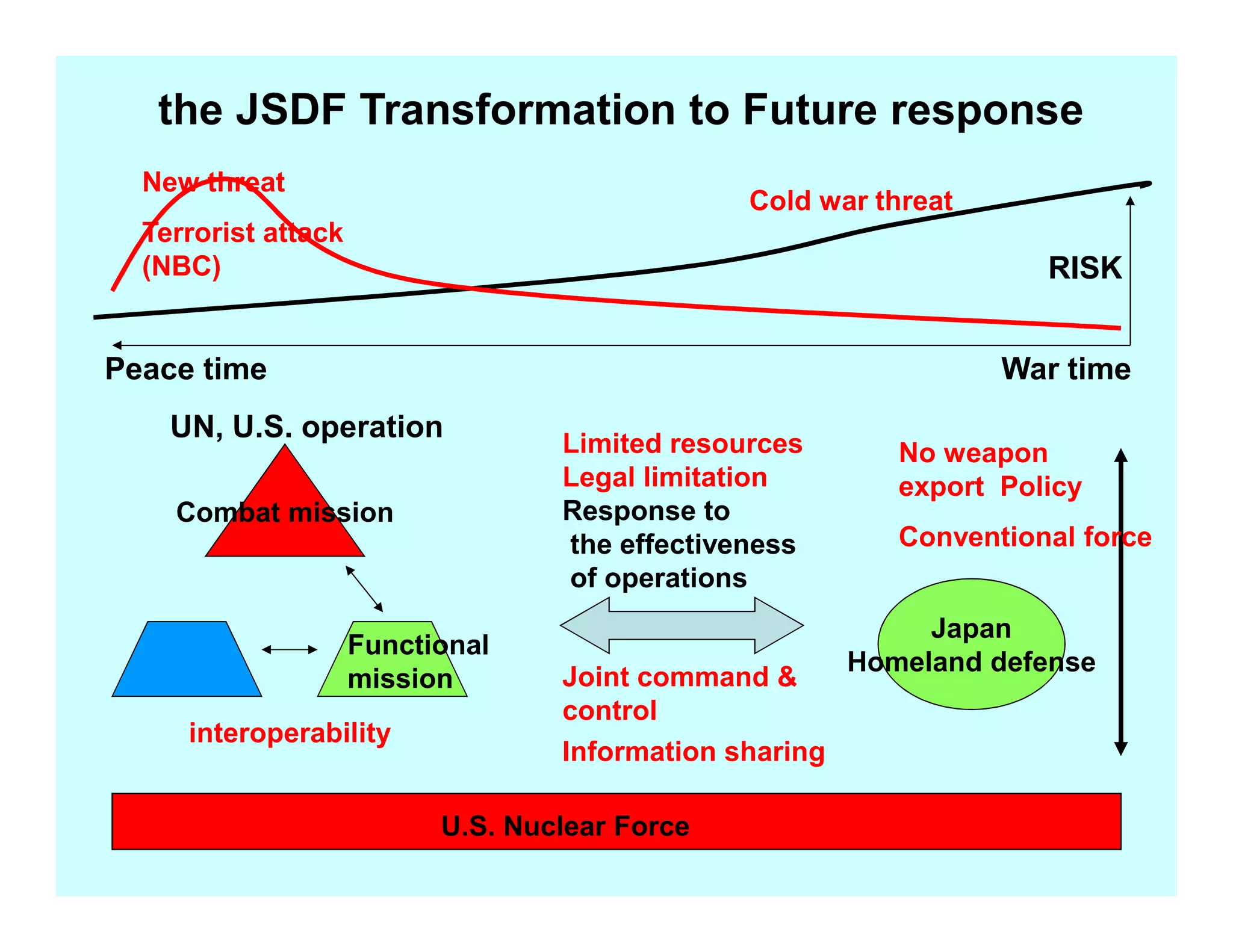 The future role of the jsdf in east asia [compatibility mode] | PPT
