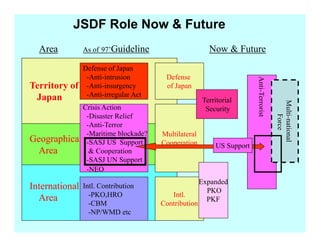 The future role of the jsdf in east asia [compatibility mode] | PPT