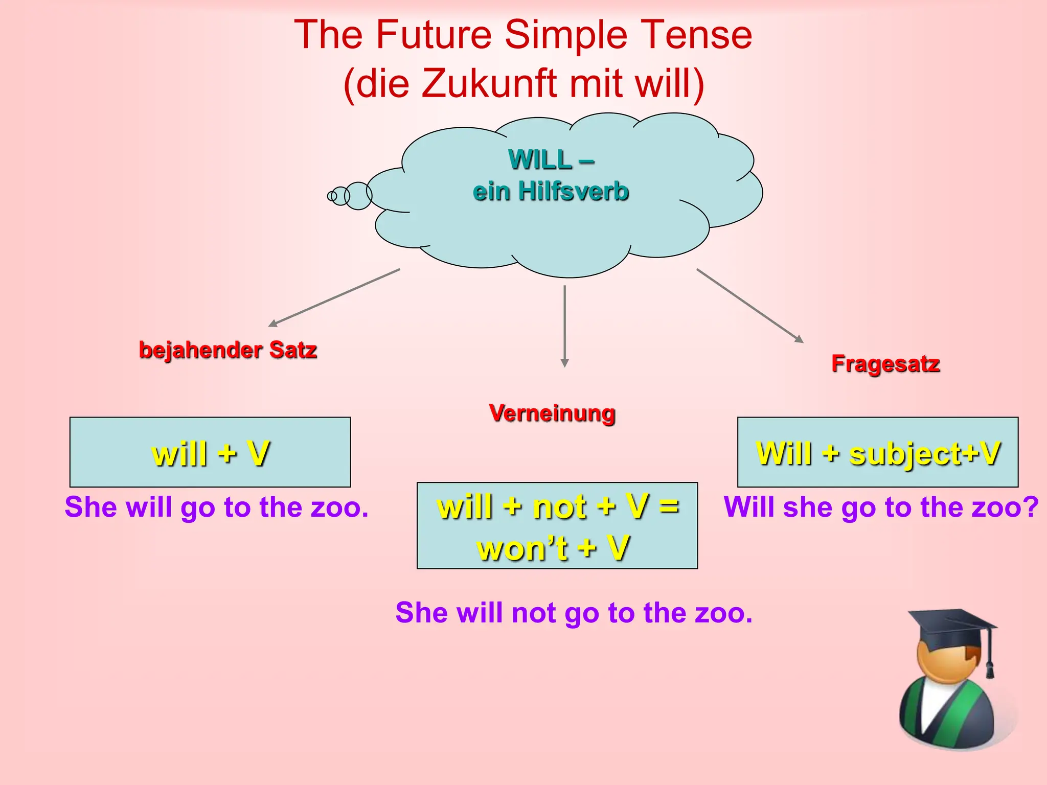 Future Simple - explanation and exercises | PPTX