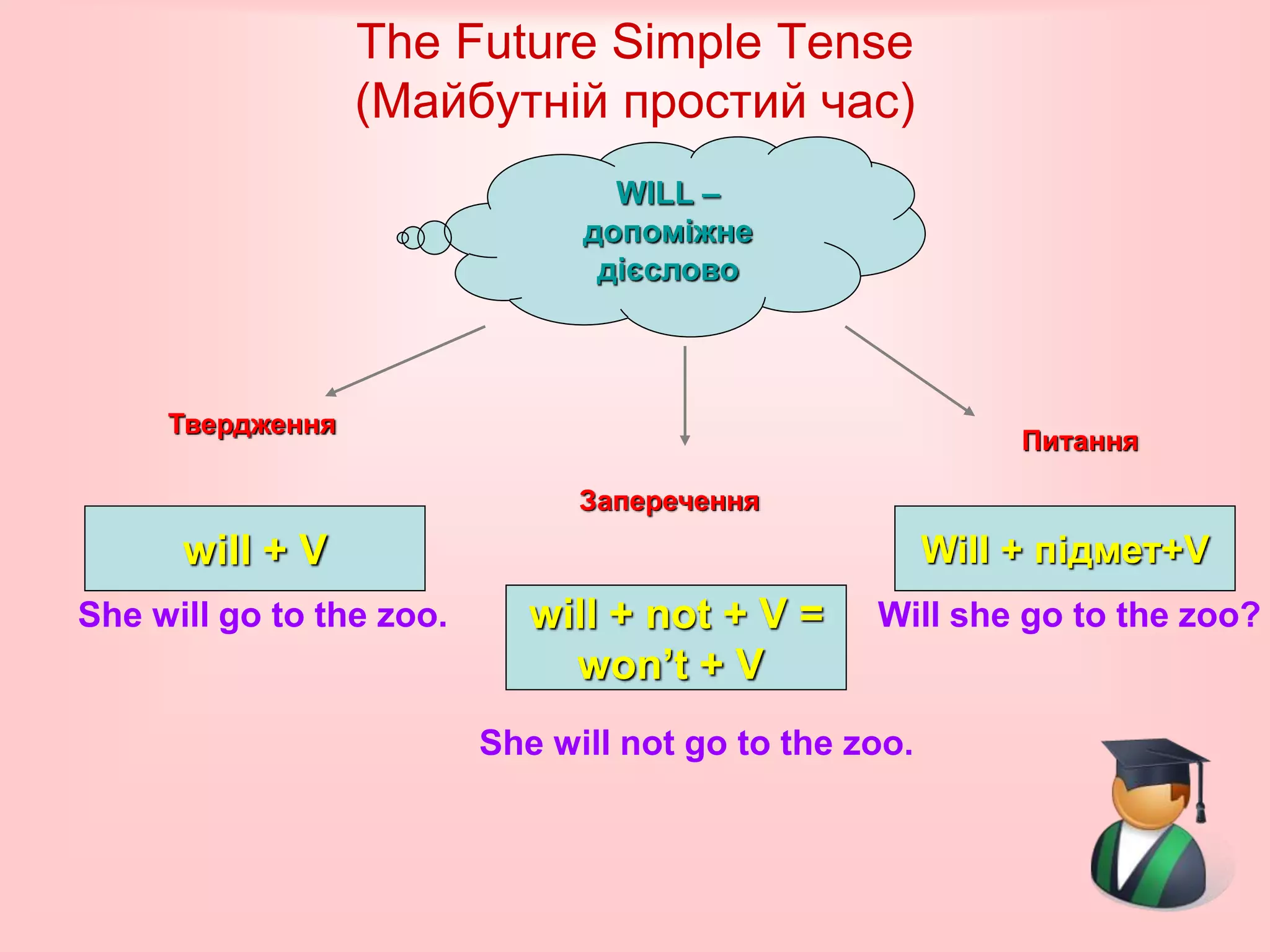 The future simple | PPTX