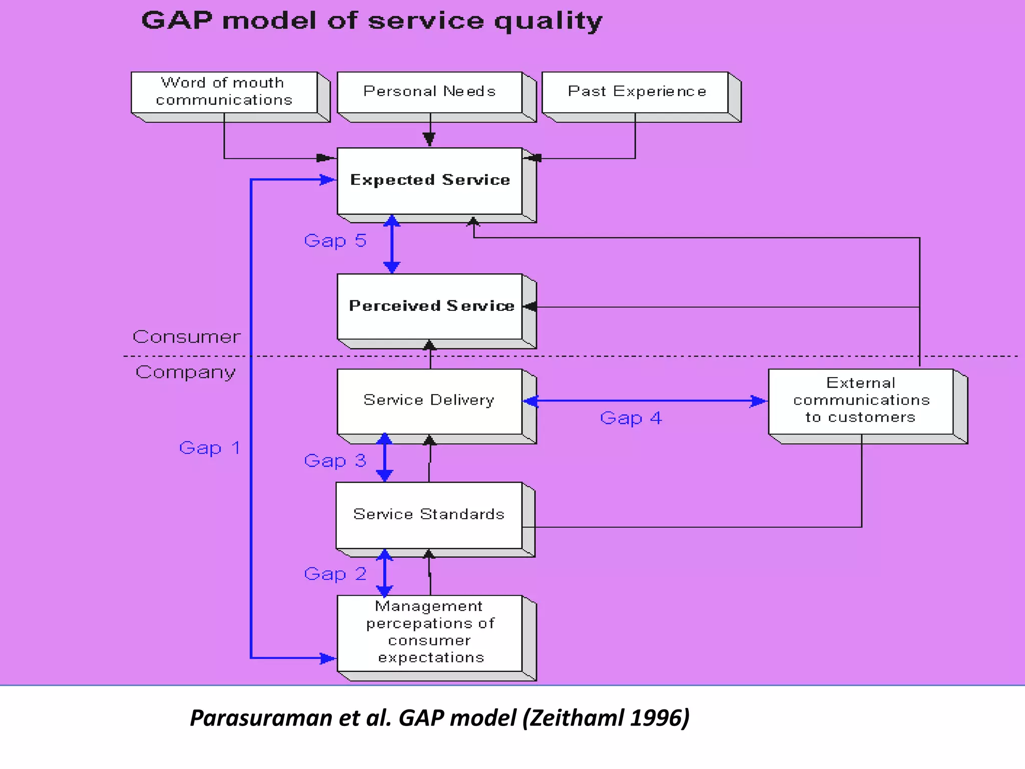 The gap model | PPT