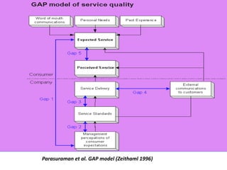 The gap model | PPT