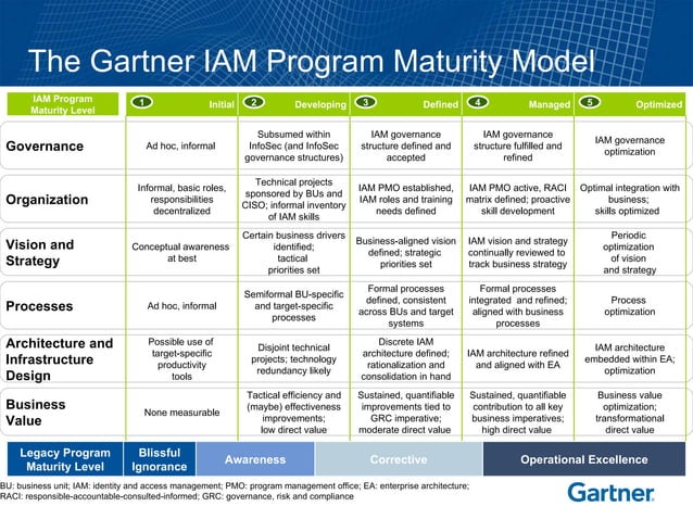 The Gartner IAM Program Maturity Model | PPT | Business | Business and ...