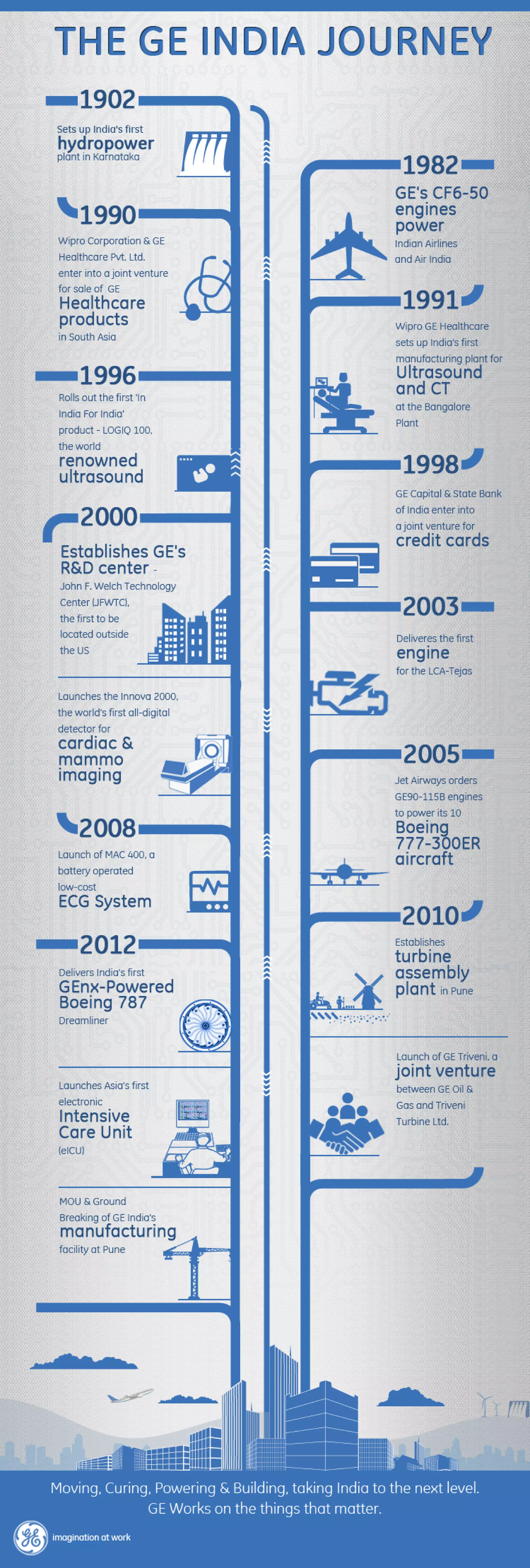 The GE India Journey | PDF