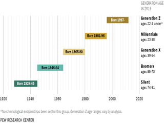The genration gap | PPTX