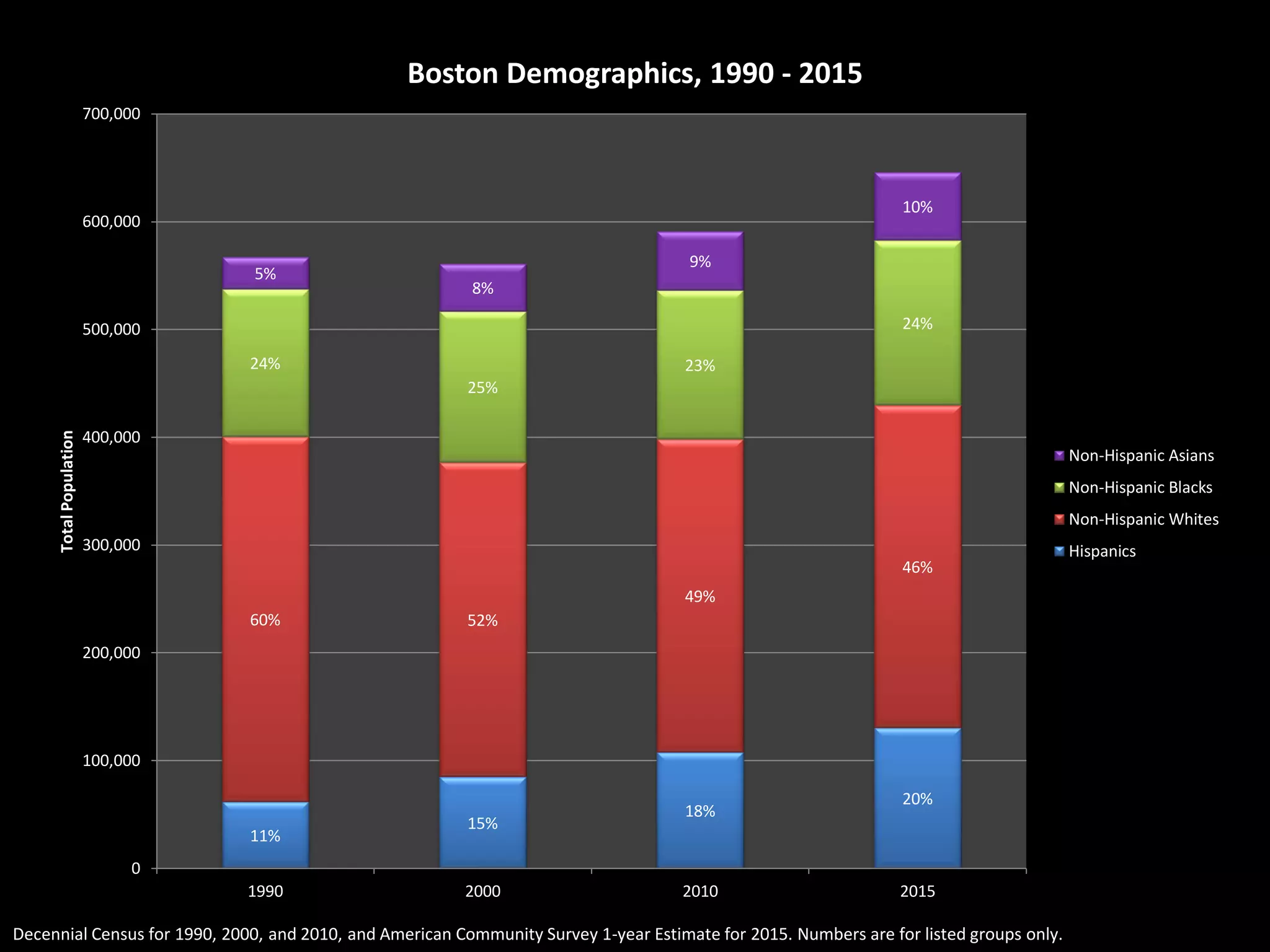 The Geography of Separate and Unequal: Modern-day Segregation in Boston ...