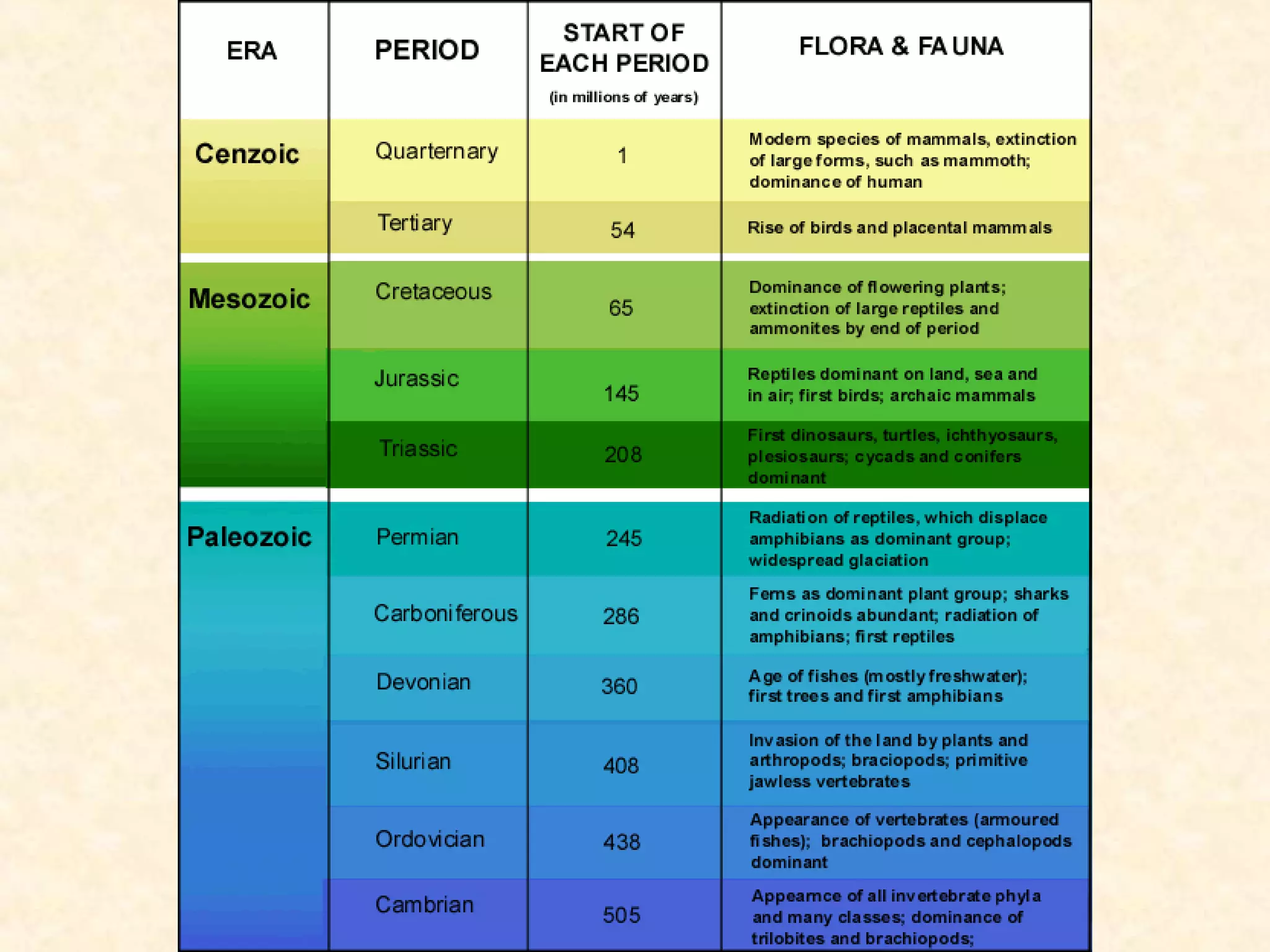 The geological time scale | PPT