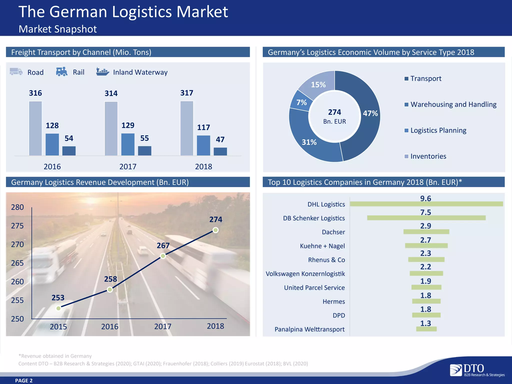 The German Logistics Market | PDF