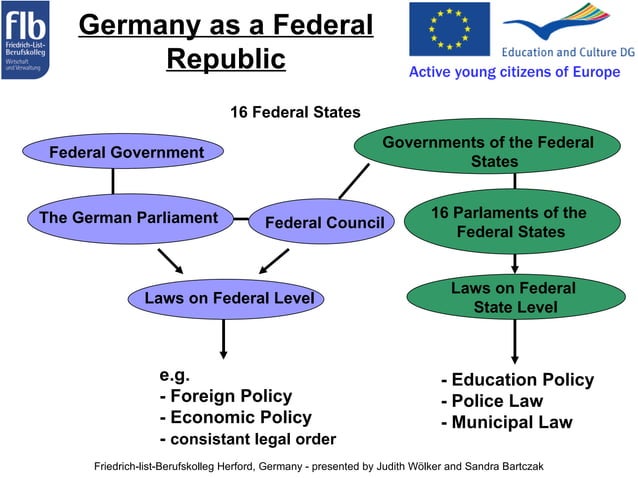 The german political system | PPT | Politics