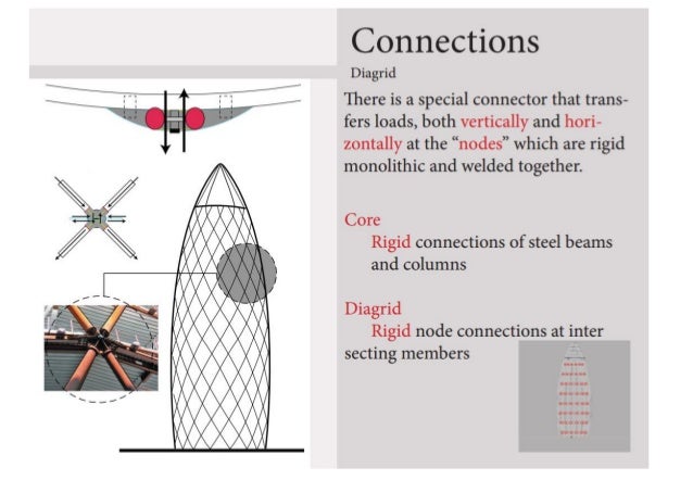 The Gherkin: Case Study