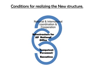 Re-Creating the Apostleship of Prayer:-The Global Ap Structure and ...