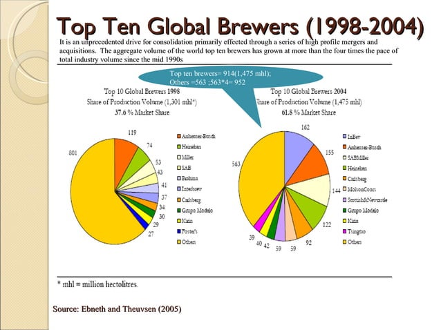 The Global Brewery Industry | PPT