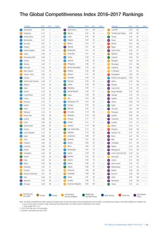The Global Competitiveness Report 2016-2017 | PDF