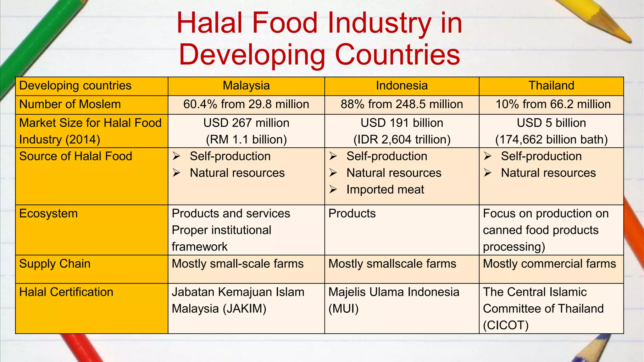 The global development of halal food industry | PPT