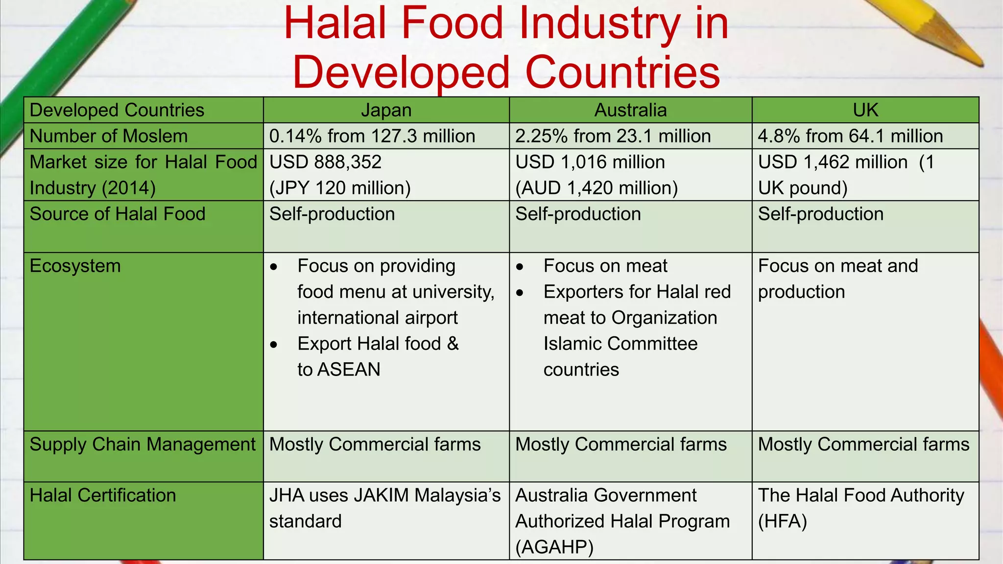 The global development of halal food industry | PPT