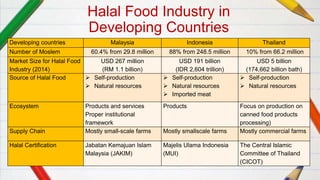 The global development of halal food industry | PPTX