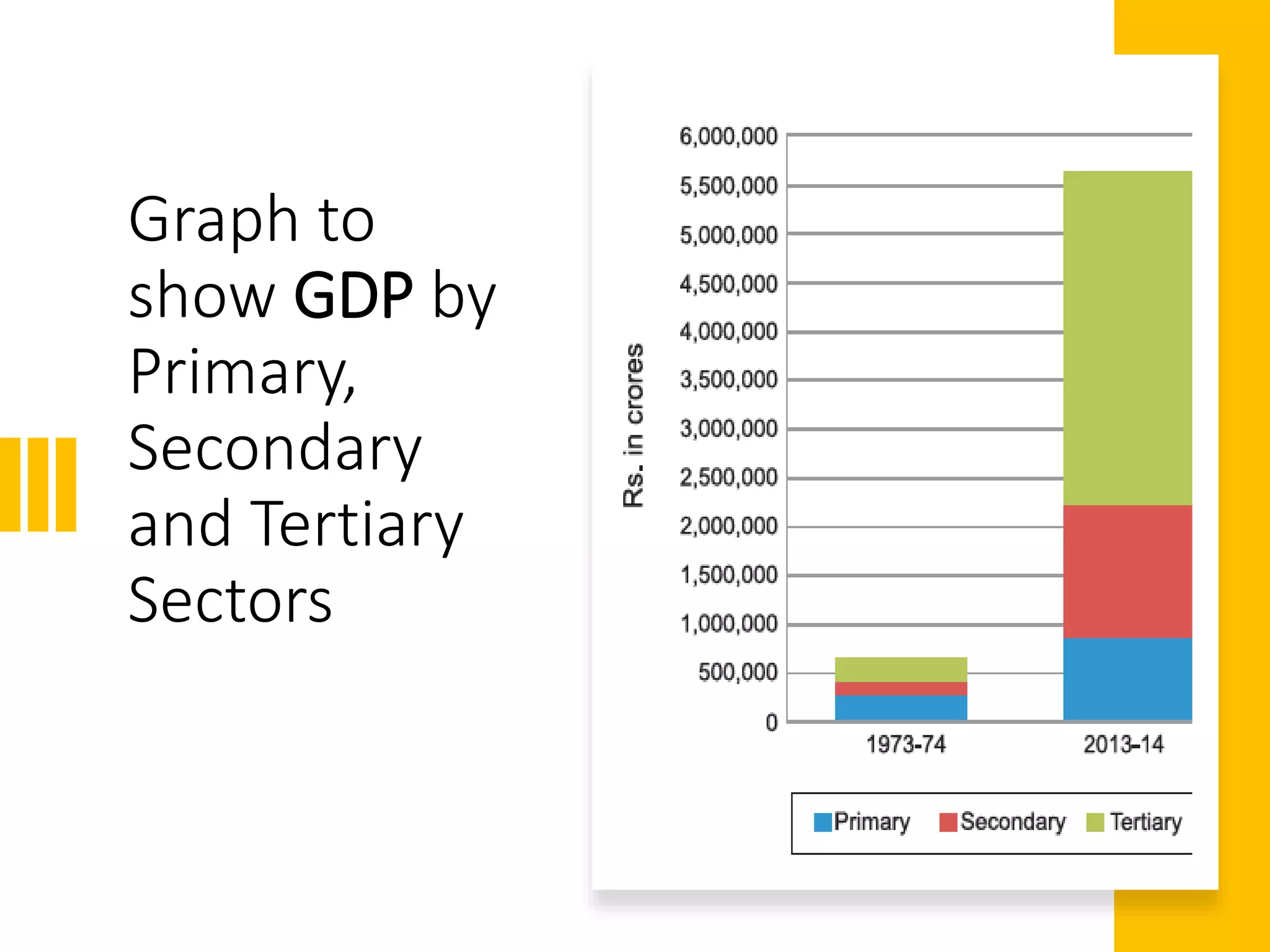 the sector of indian economy class 10 | PPTX