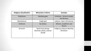 The globalization of religion | PPTX