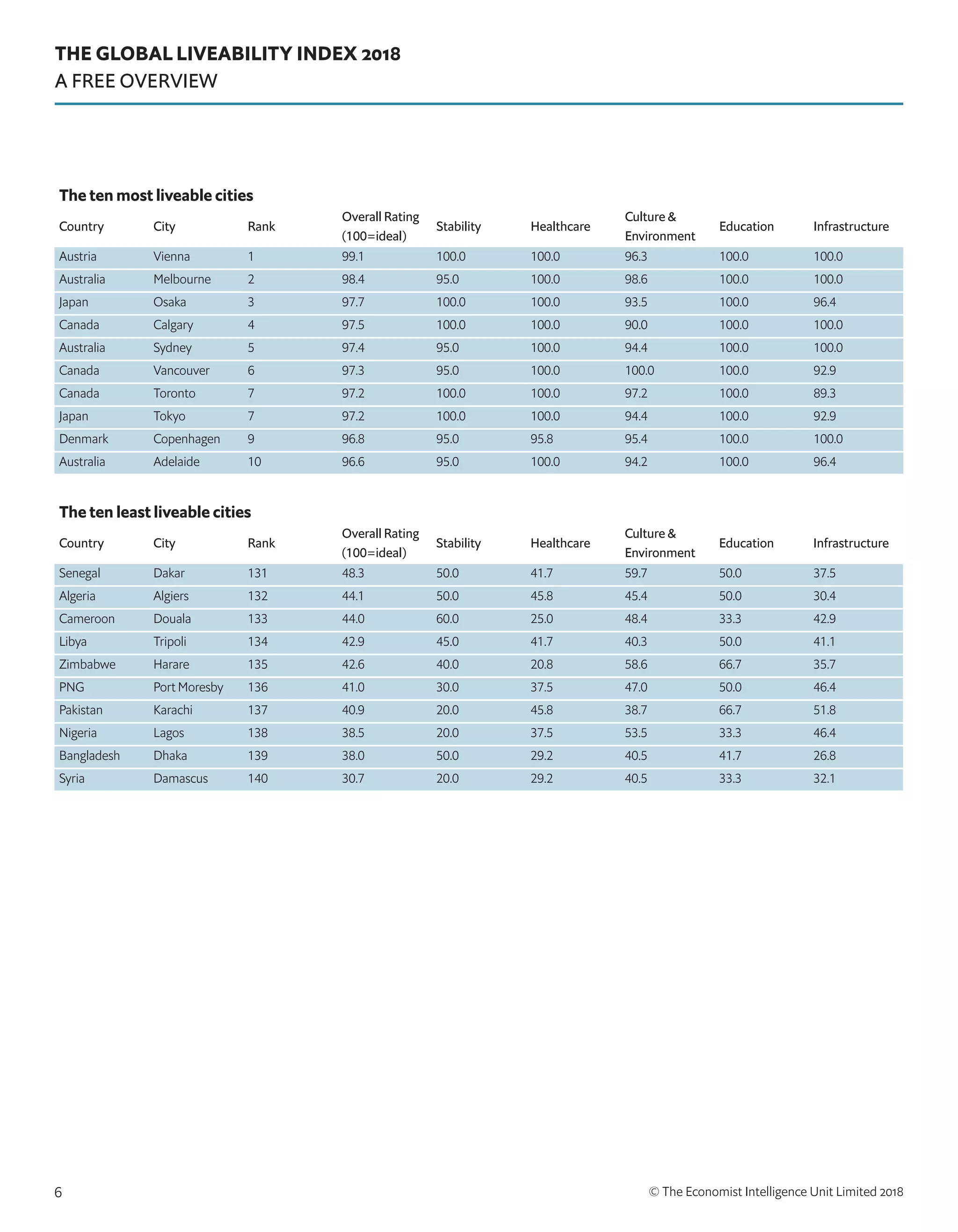 The global liveability_Index_2018 | PDF