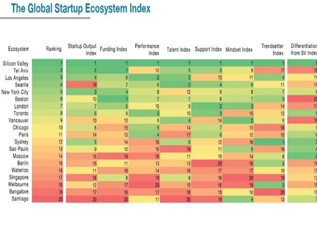 The global start up ecosystem index | PPT