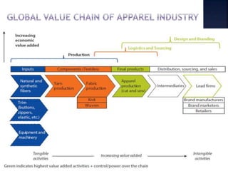 The global value chain of apparel industry | PPT