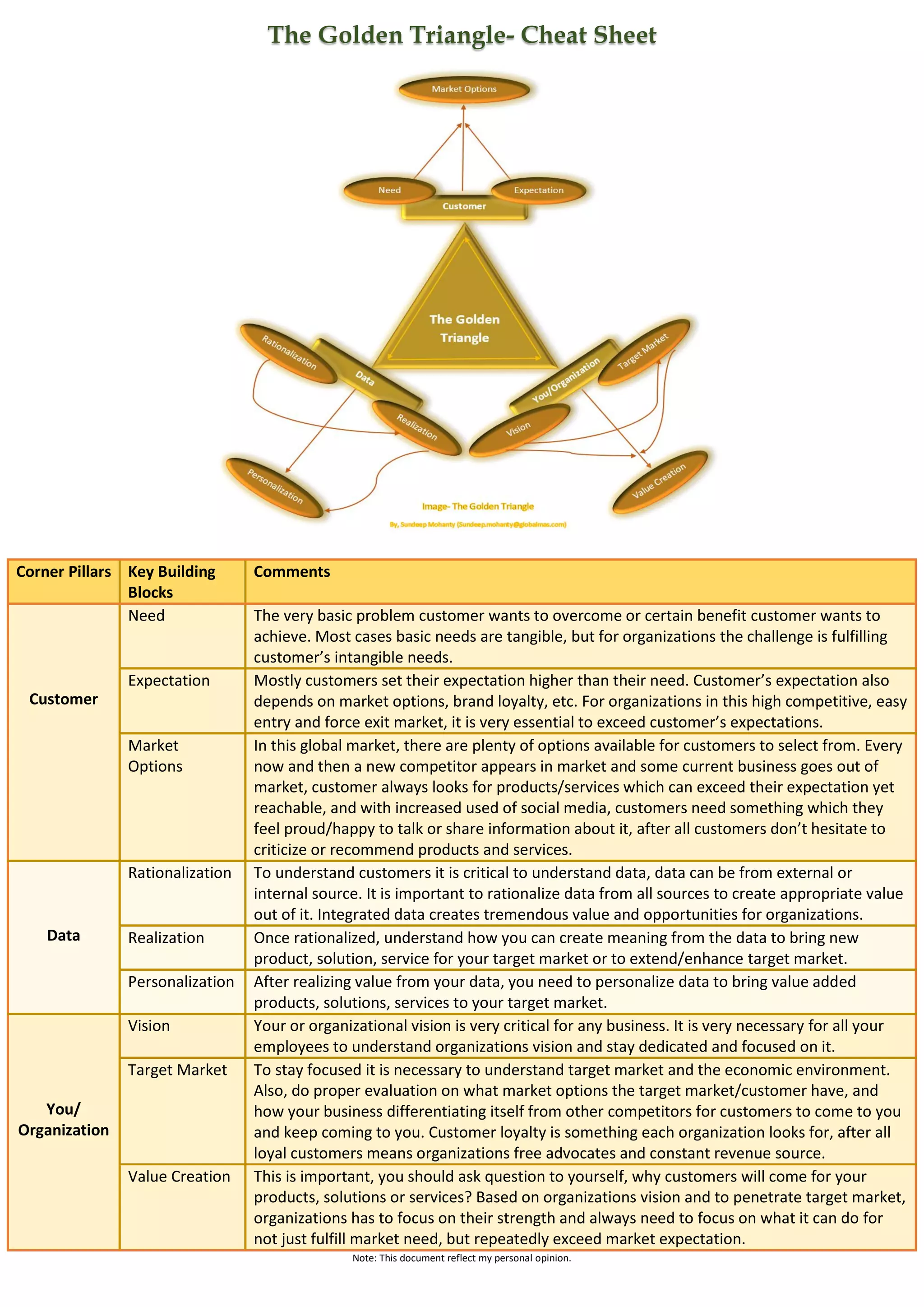 The Golden Triangle- Cheat Sheet | PDF | Information Services Industry ...