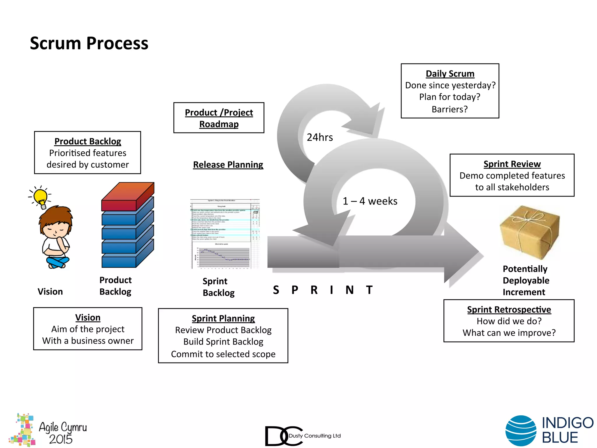 The good the bad and the ugly of agile | PDF