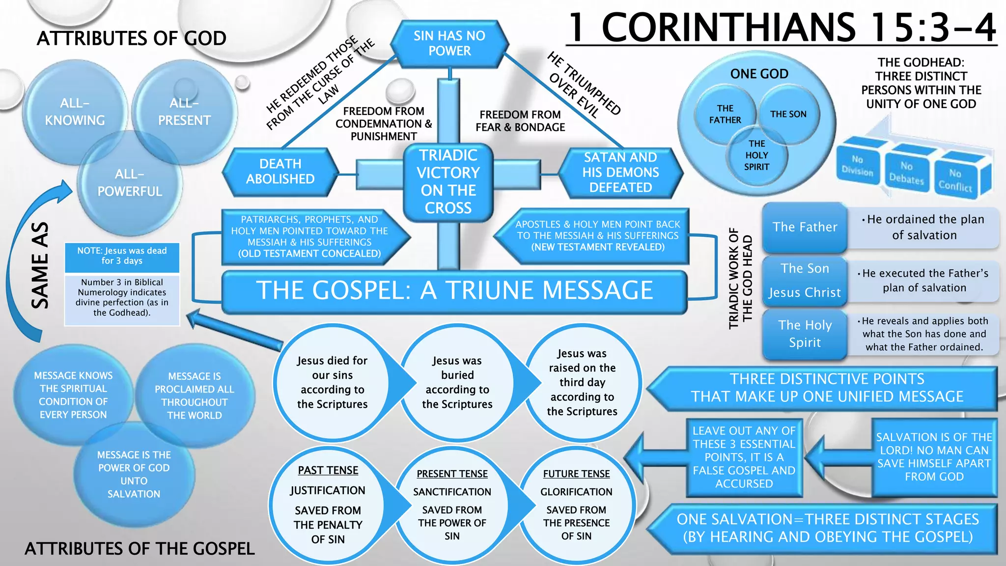 The Gospel: A Tri-une Message (1 Corinthians 15:3-4) | PPTX ...