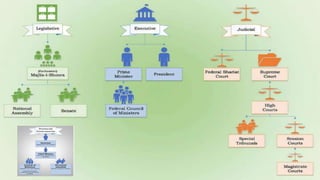 The government system of pakistan | PPTX