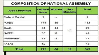The government system of pakistan | PPTX