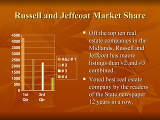 The Graves Team Listing Presentation | PPT