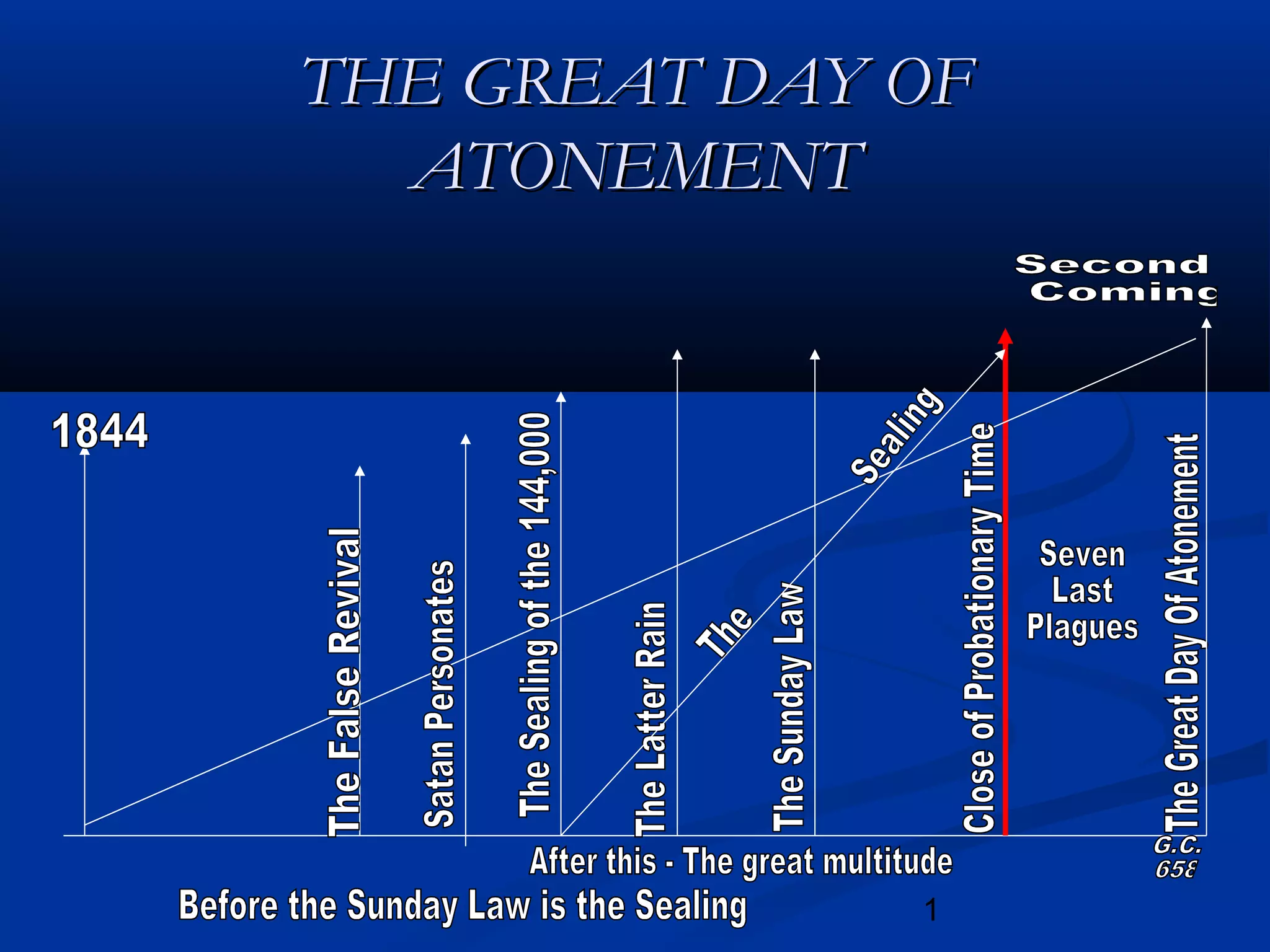 The Great Day of Atonement | PPT