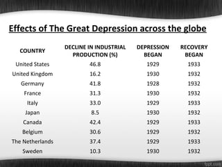 The great depression | PPT