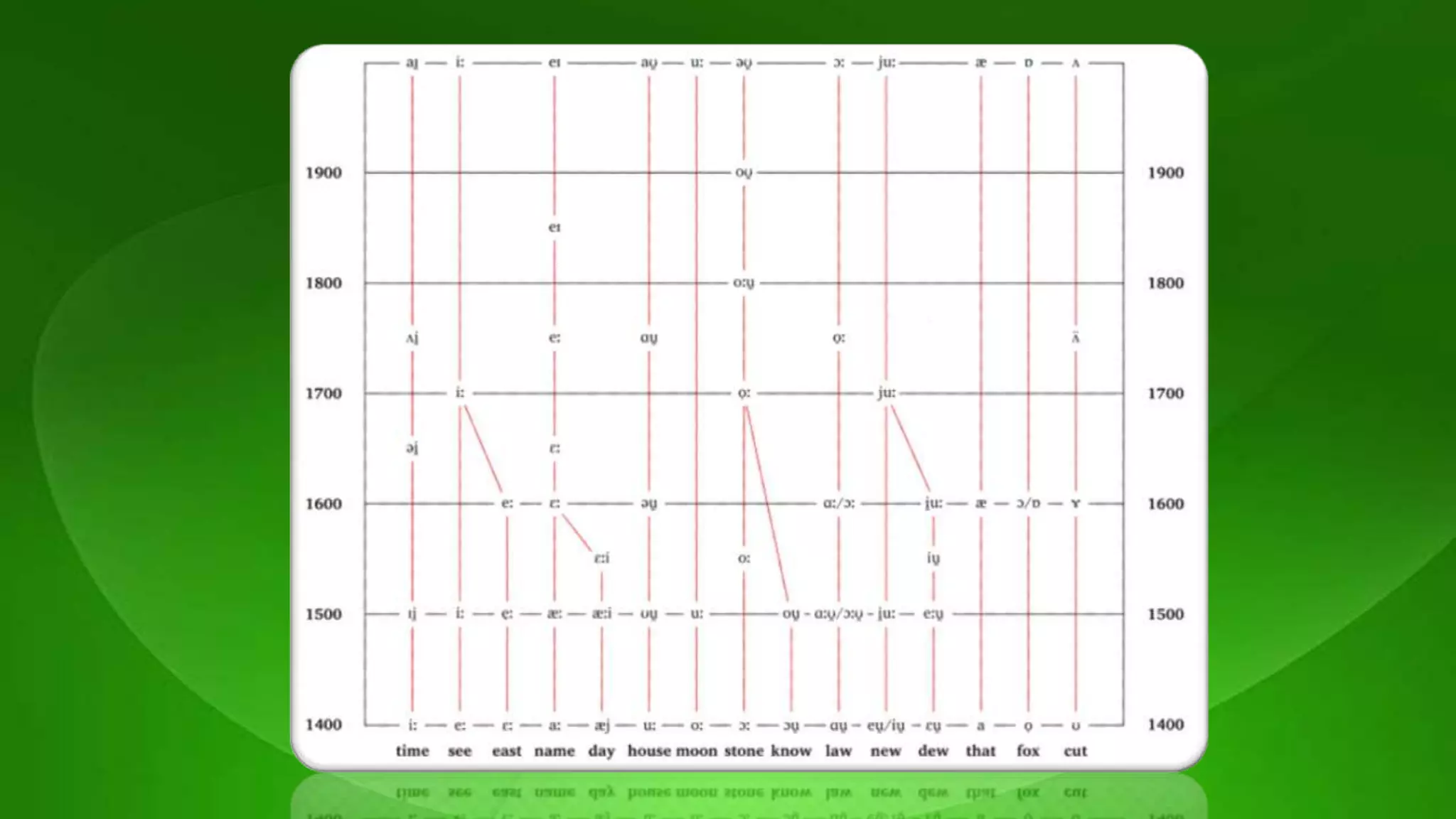The great vowel shift | PPTX