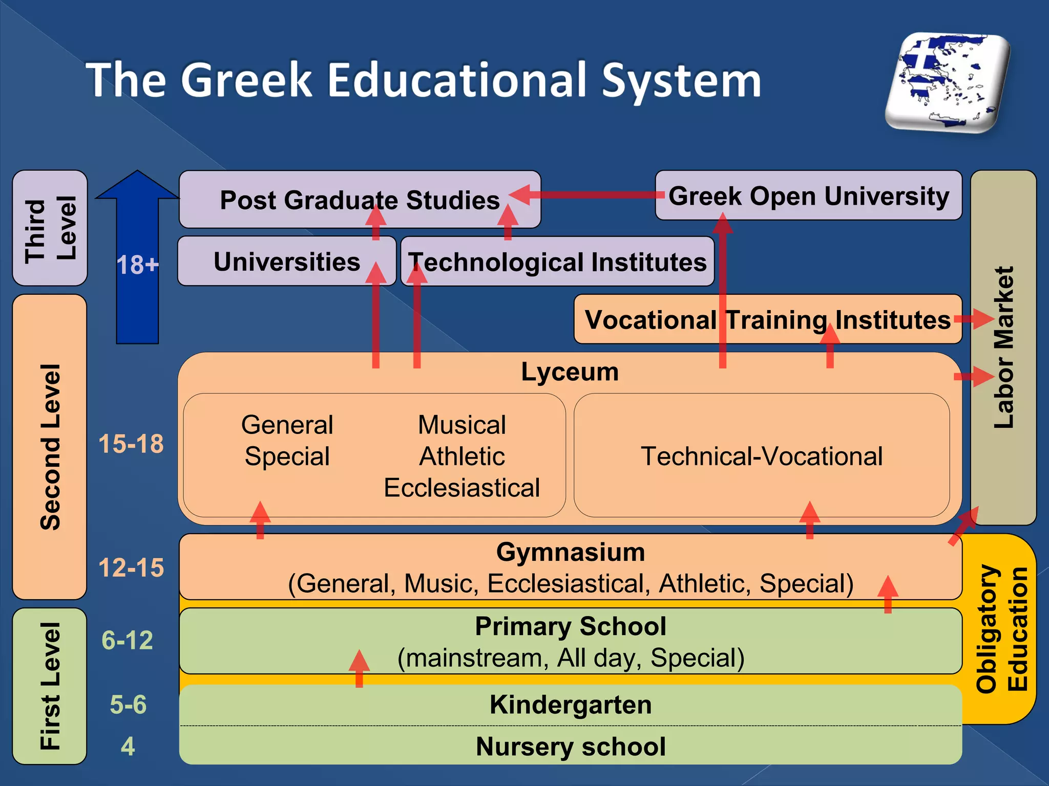 The Greek Educational System | PPT