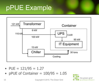 Power Usage Effectiveness (PUE): Status & Directions. By K. Winkler | PPTX