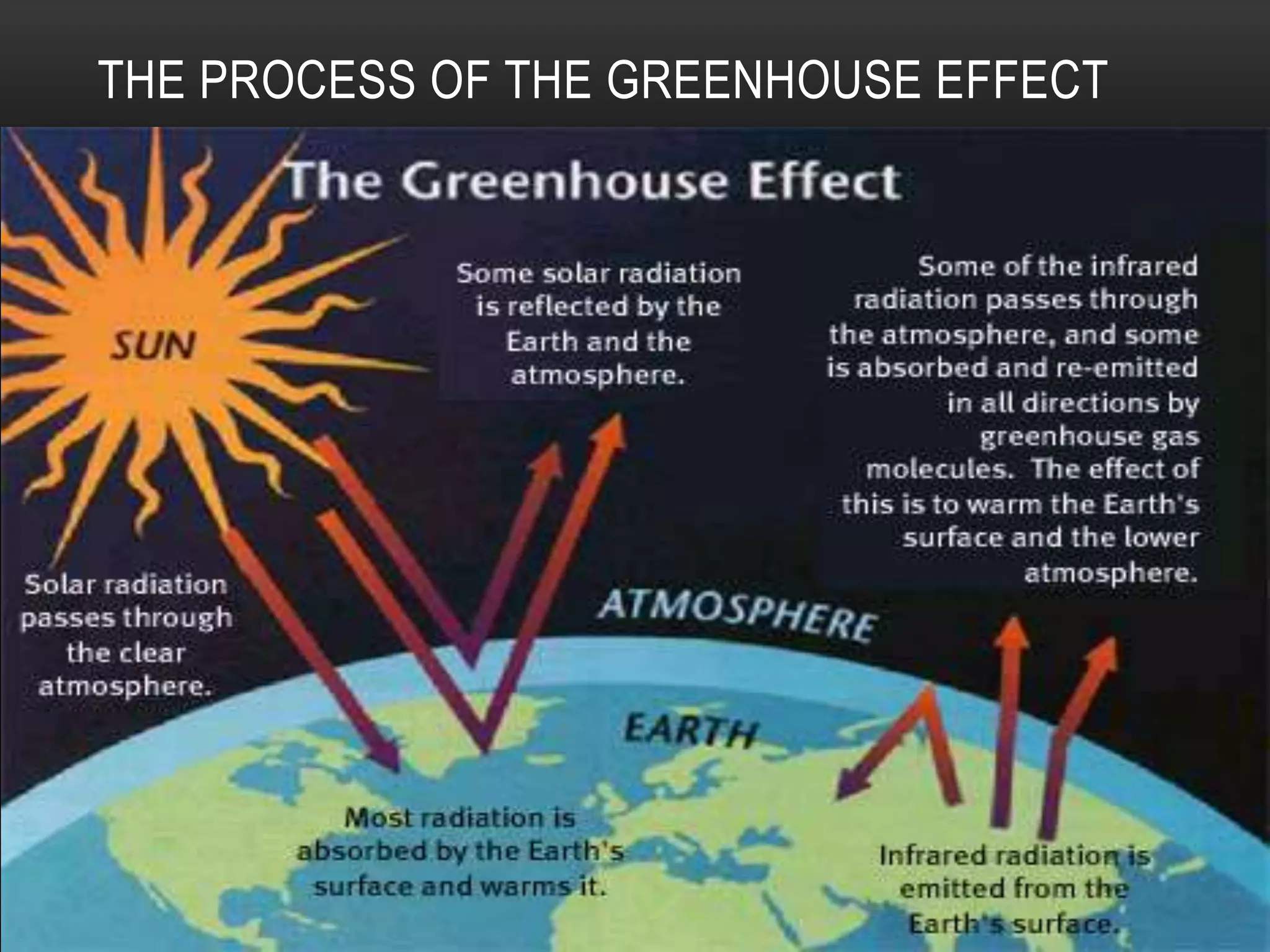 The green house effect | PPTX