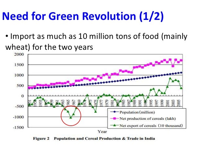 The Green Revolution_Technological change by Vivek Gupta The Green Revolution_Technological change by Vivek Gupta