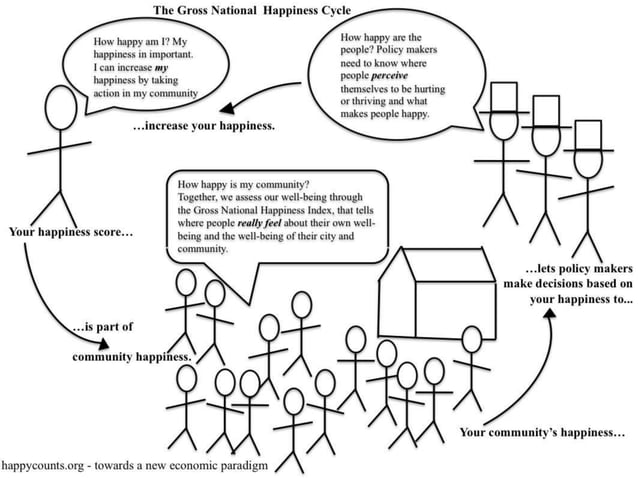 The gross national happiness cycle - simple graphics telling the story ...