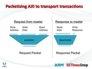 Arteris network on chip: The growing cost of wires | PPT | Computer ...
