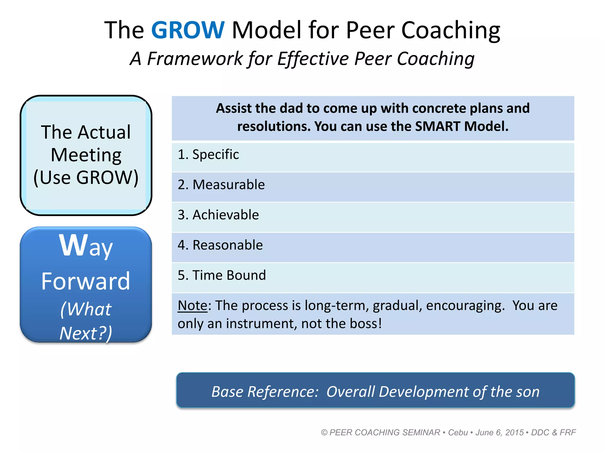 The G.R.O.W. model for peer coaching | PDF